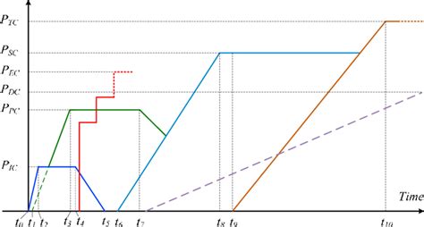 Activation Of Frequency Control Loops Following A Disturbance At