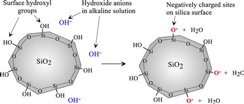 Dissociation Of Surface Hydroxyl Groups To Form Negative Surface