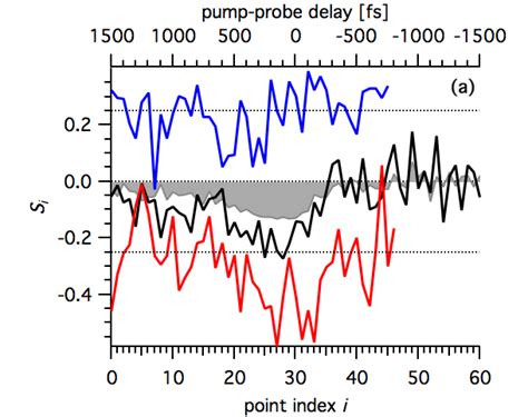 A Three Representative Delay Scans And B Their Autocorrelation