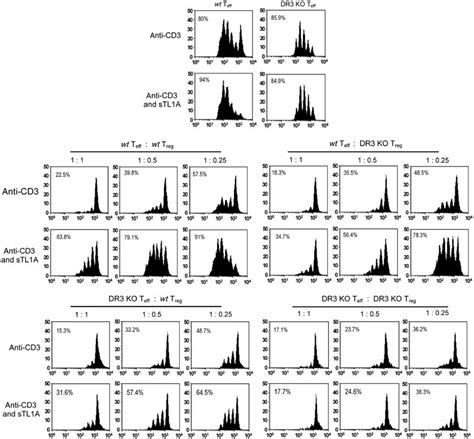 Tl1a Attenuates Treg Cell Mediated Suppression Conventional Effector Download Scientific