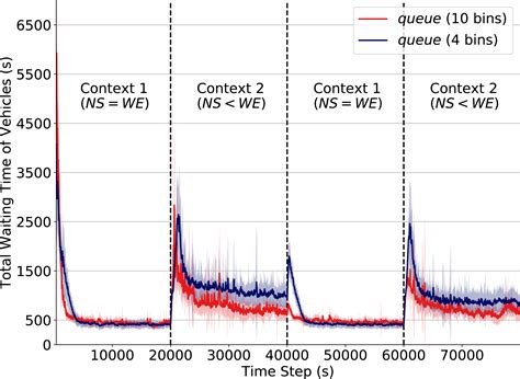Quantifying The Impact Of Non Stationarity In Reinforcement Learning Based Traffic Signal