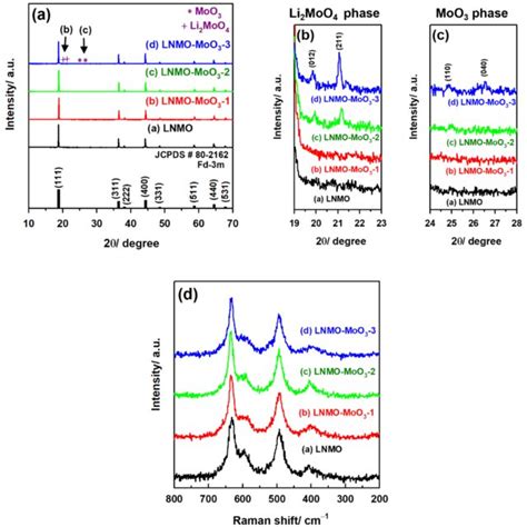 A C Xrd Pattern And D Raman Spectra Of The Lnmo And Lnmo Moo3 X