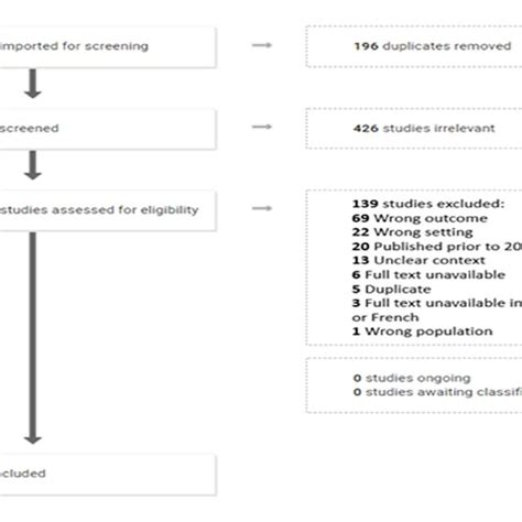Prisma Diagram Prisma Preferred Reporting Items For Systematic