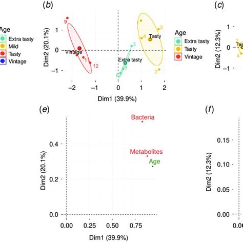 Multi Factorial Analysis Of Bacterial Community Composition And Download Scientific Diagram