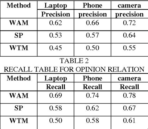Table 2 From Extracting Opinion Relations From Online Reviews Based On Wam Semantic Scholar