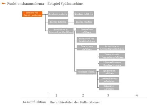 Funktionsstrukturen Und Funktionsbaum Online Kurse