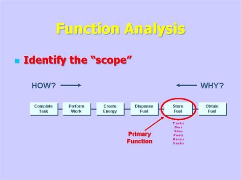 Value Engineering What Is It What Value Engineering