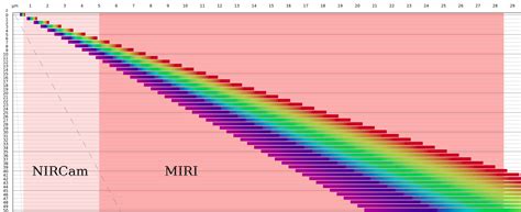 The Visible Spectrum At Different Redshifts And Jwst S Instruments