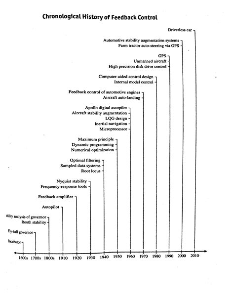 Solution Feedback Control Of Dynamic Systems 7th Edition By Gene F