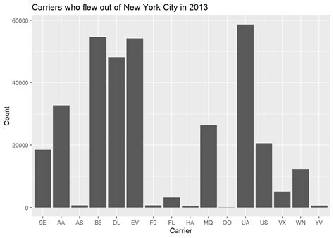 Barplots Data Analysis Visualising Data Using Ggplot2 In R