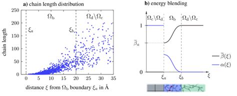 3 energy blending a chain length over distance ξ from bridging