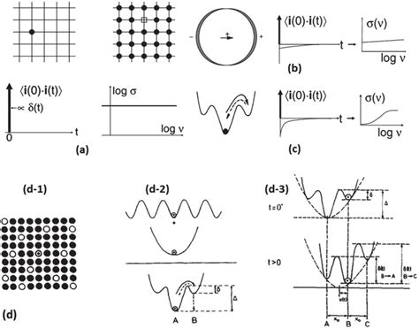 Schematic Comparison Of The Current Density Autocorrelation Function Download Scientific