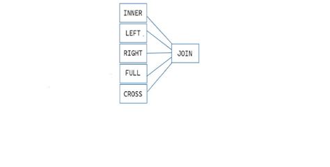 Tipos De Join Sql Quando As Tabelas Se Conectam 👉 👈 Alex Moreira