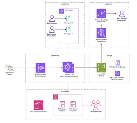 Github Aws Solutions Library Samplesreal Time Analytics Spark