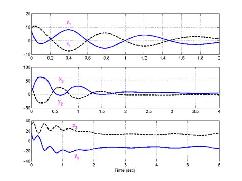 Anti Synchronization Of Tigan And Lorenz Systems Download Scientific Diagram