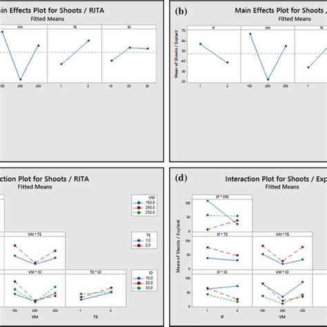 Main Effects And Interaction Plots For Shoots A Main Effects Plot For