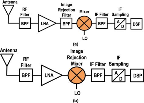 How Do Rf Mixers Work Understanding The Mixers Role In An Rf Receiver