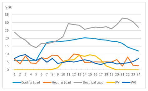 Research On The Optimal Configuration Of Regional Integrated Energy System Based On Production