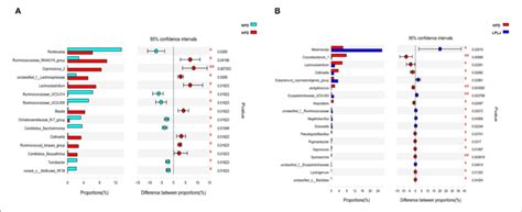 Extended Error Bar Plot Comparing The Differences In The Mean Download Scientific Diagram