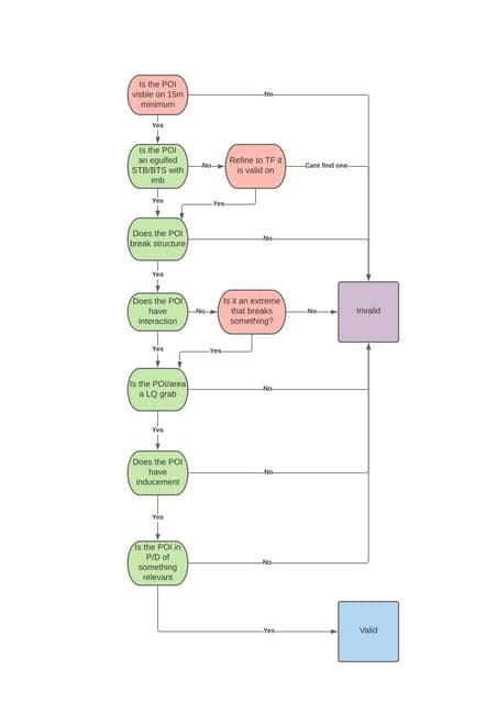 Poi Selection Flowchart Pdf