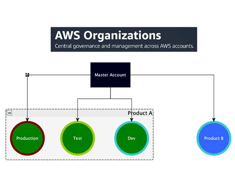 set up environments with aws organizations diego marzo