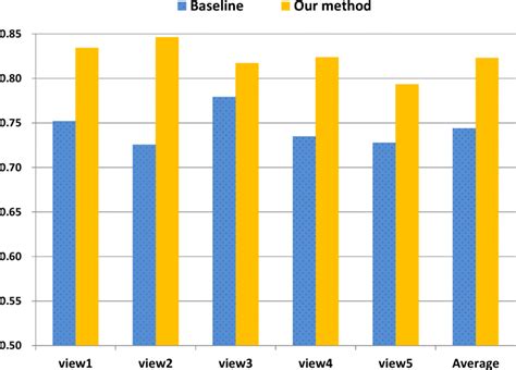 Comparison Between Our Method And Baseline Method On The Ixmas Dataset