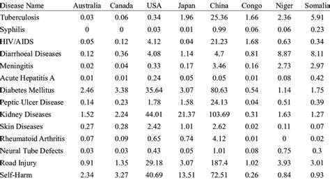 Selected Disease Data For A Sample Of Men In Selected Countries 2019 Download Scientific Diagram