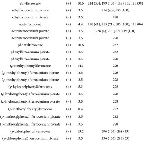 Oxidation Reaction Of Ferrocene To Ferrocenium Ion Download
