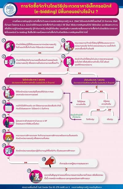 รวมเกร็ดน่ารู้วิธีการจัดซื้อจัดจ้างตาม พรบ จัดซื้อจัดจ้างและบริหารพัสดุภาครัฐ พ ศ 2560 Yotathai