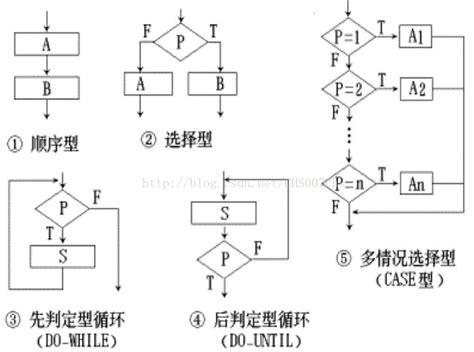 程序流程图andn S图andpad图使用程序流程图、n S图和pad图描述问题 求出一维数组的最大值和最小值”的算法。 Csdn博客