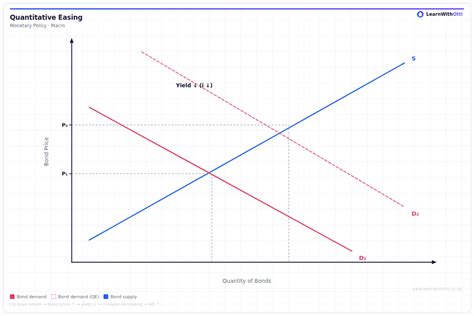 Quantitative Easing Qe A Level Economics Diagram Learnwithotti