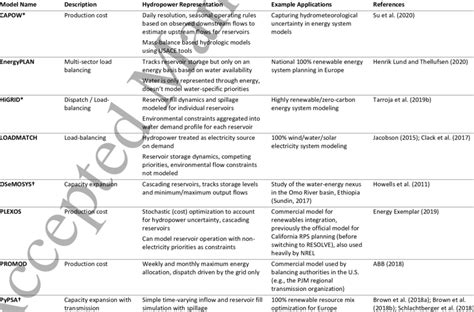 Major Electricity Grid Modelling Frameworks Single System Models