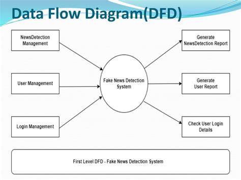 Fake News Detection System Django Pptx