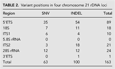 Widespread Genetic Heterogeneity Of Human Ribosomal Rna Genes