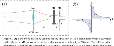 Figure From Stabilization Of Transverse Modes For A High Finesse Near Unstable Cavity
