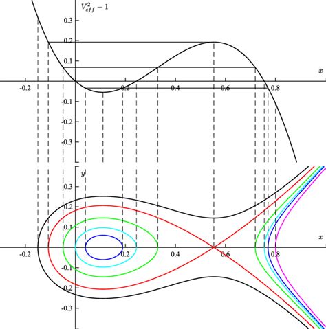 Effective Potential Curves And Phase Trajectories Of Timelike Particles