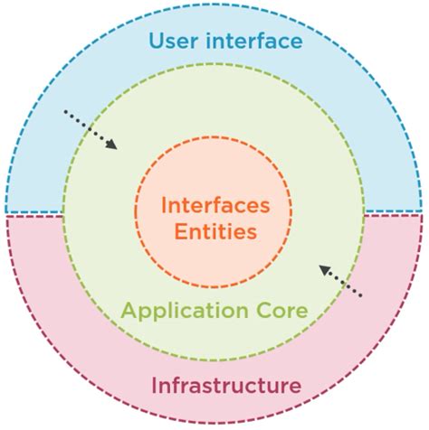 architecting asp core applications puresourcecode