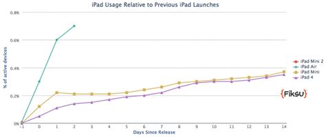 IPad Air Adoption Outpacing Last Year S IPad And IPad Mini Launches MacRumors