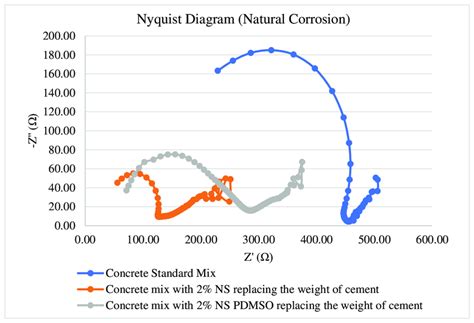Nyquist Diagram Natural Corrosion Download Scientific Diagram