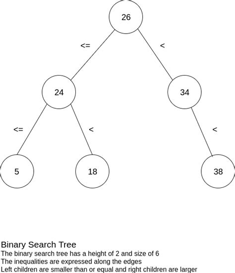 Binary Search And The Avl Tree Binary Search Is A Powerful Search By David Urbina Medium