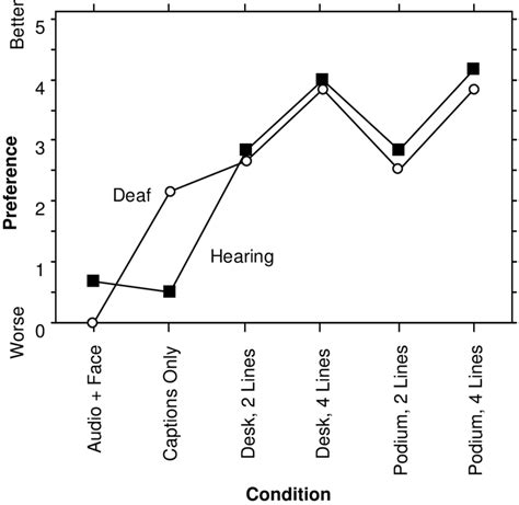 10 Preference Ratings Download Scientific Diagram