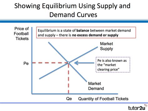 Market Equilibrium Tutor2u Business