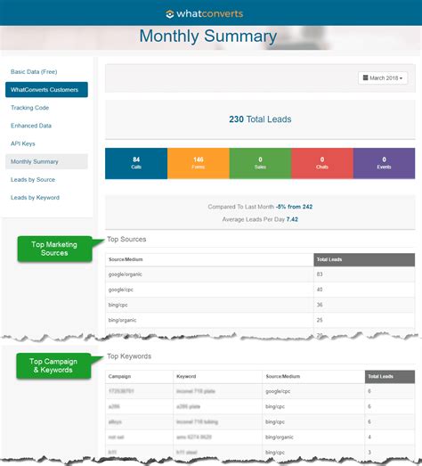 Wordpress Lead Reporting Whatconverts