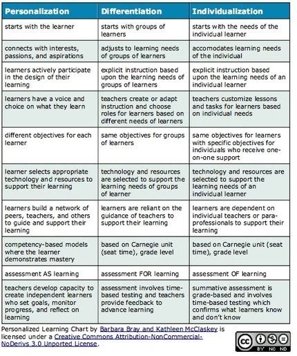 Personalization Vs Differentiation Vs Individualization Chart