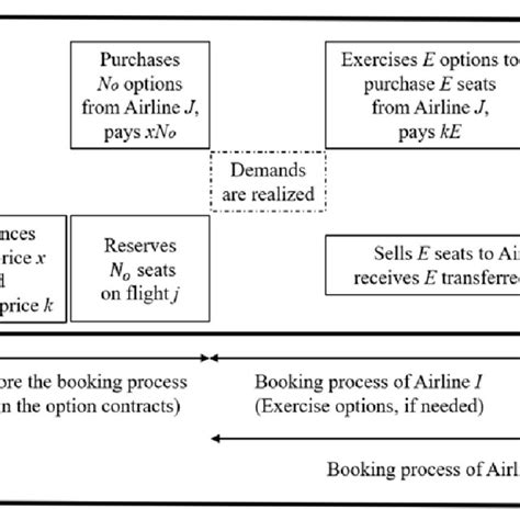 Decision Making Interaction Between Airlines I And J Download Scientific Diagram