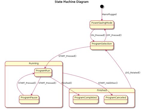 Documentation Part 3 State Machine — Embedded Code Patterns Documentation