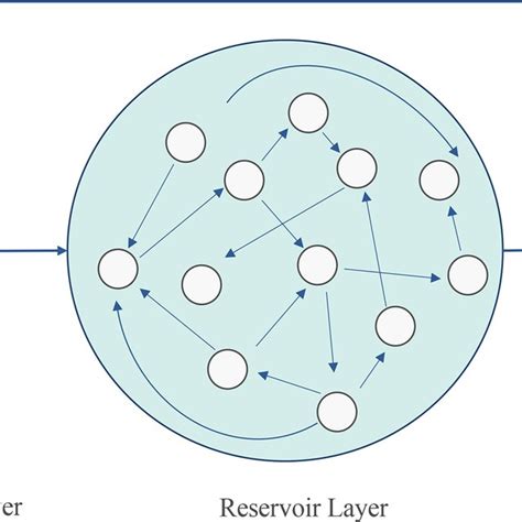 The Conceptual Diagram Of Reservoir Computing Architecture The Network Download Scientific