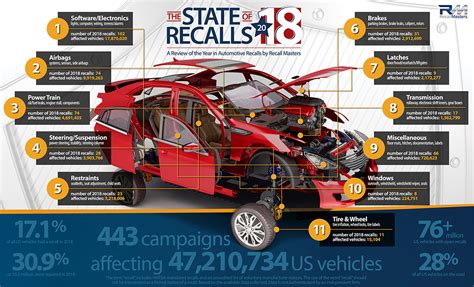 The State Of Recalls 2018 Recall Masters