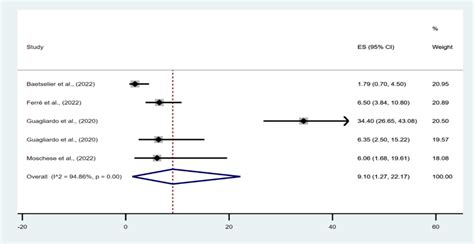 Pooled Prevalence Forest Plot Of Asymptomatic Monkeypox 11 14
