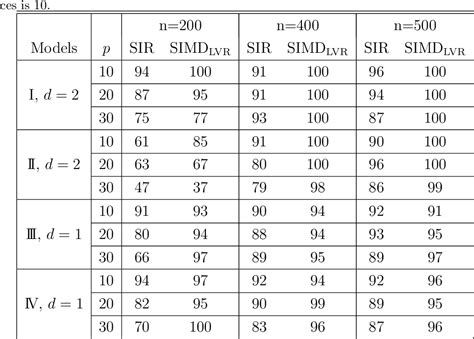 Table 3 From Using Sliced Inverse Mean Difference For Sufficient